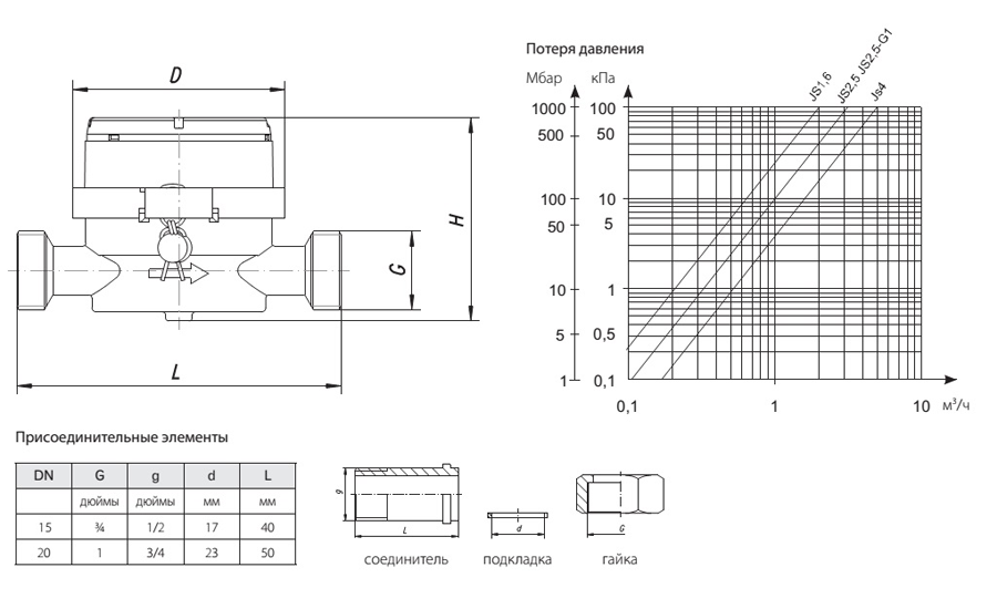Счетчики воды : Счетчик горячей воды Apator PoWoGaz JS90 2,5-02 Smart+ ...